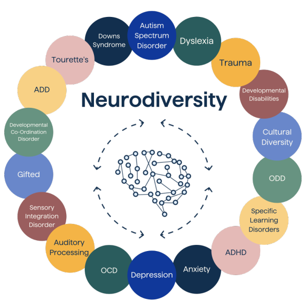 Neurodiversity Resource Page – Thames at Mitchell Blog